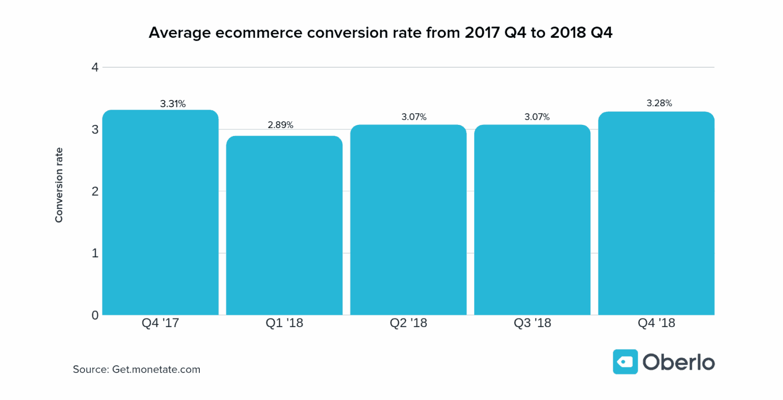 Dropshipping Profit Margin: All the Stats You Need to Know