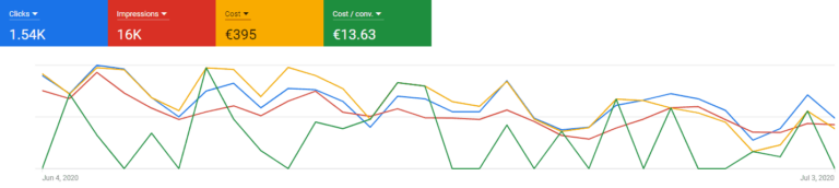 Marketing for Dropshipping: How to Pick the Right Method