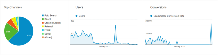 Google Analytics for Ecommerce: A Beginner's Guide (2025)