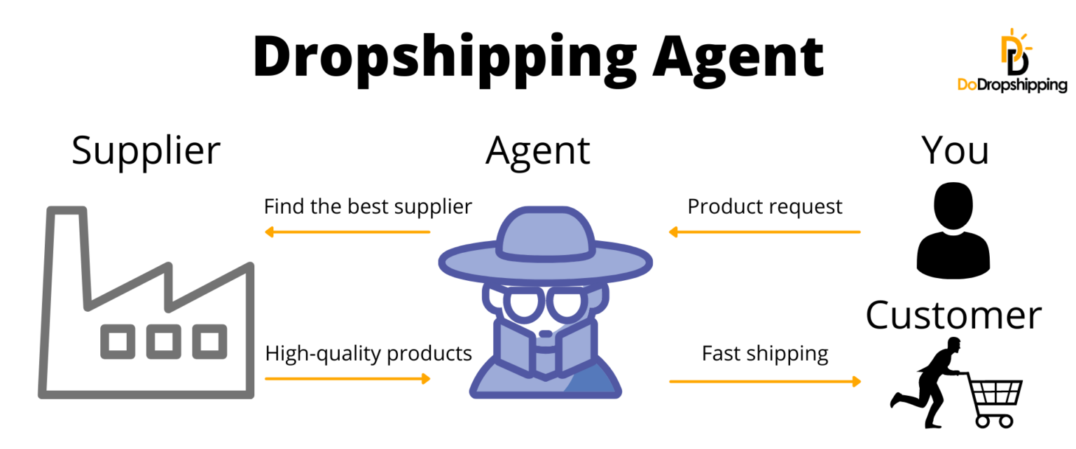 The 11 Best Dropshipping Agents to Grow Your Store in 2025
