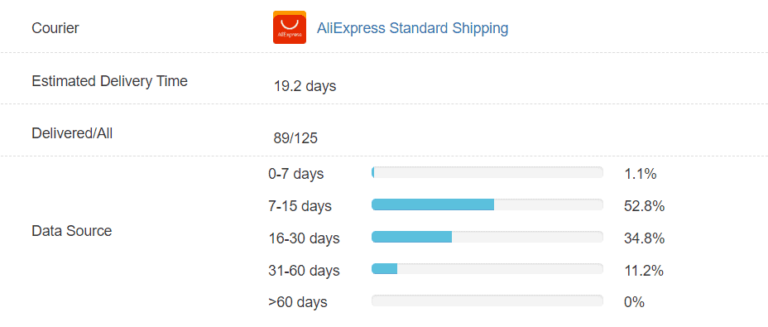 Dropshipping With AliExpress: Deal With Long Shipping Times