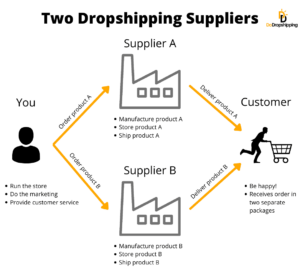 Pros and Cons of Dropshipping in 2026: Is It Still Good?