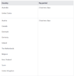 How Do You Pay a Dropshipping Supplier for Their Products?