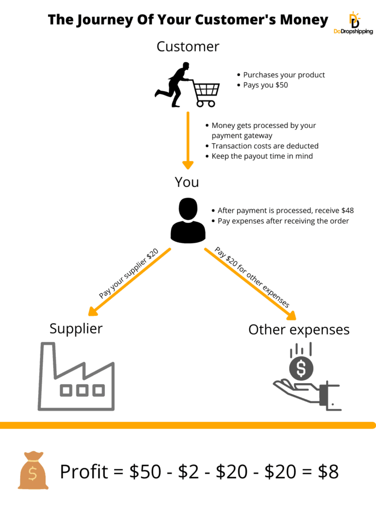 Dropshipping Payments: Everything You Need to Know in 2026