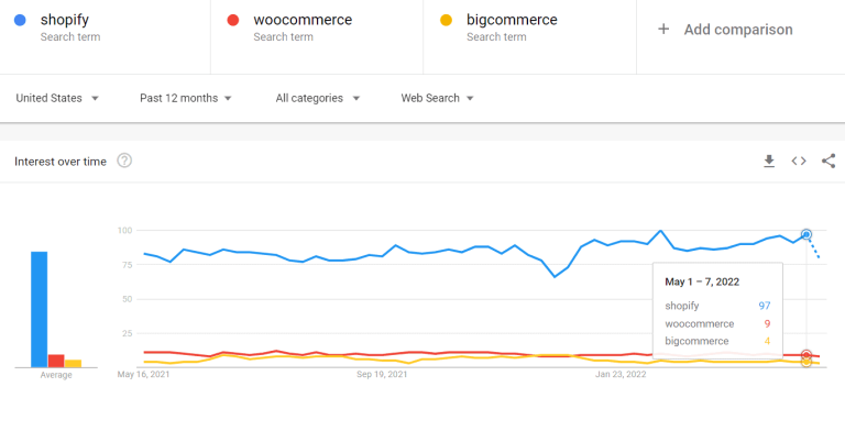 Why Is Shopify so Popular for Ecommerce? (7 Great Reasons)