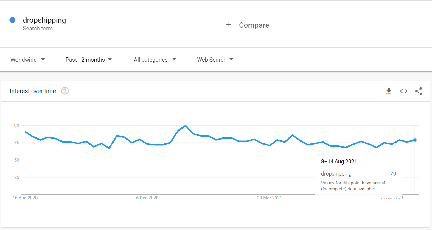 Is Dropshipping Dead in 2024? (And What About AliExpress?)