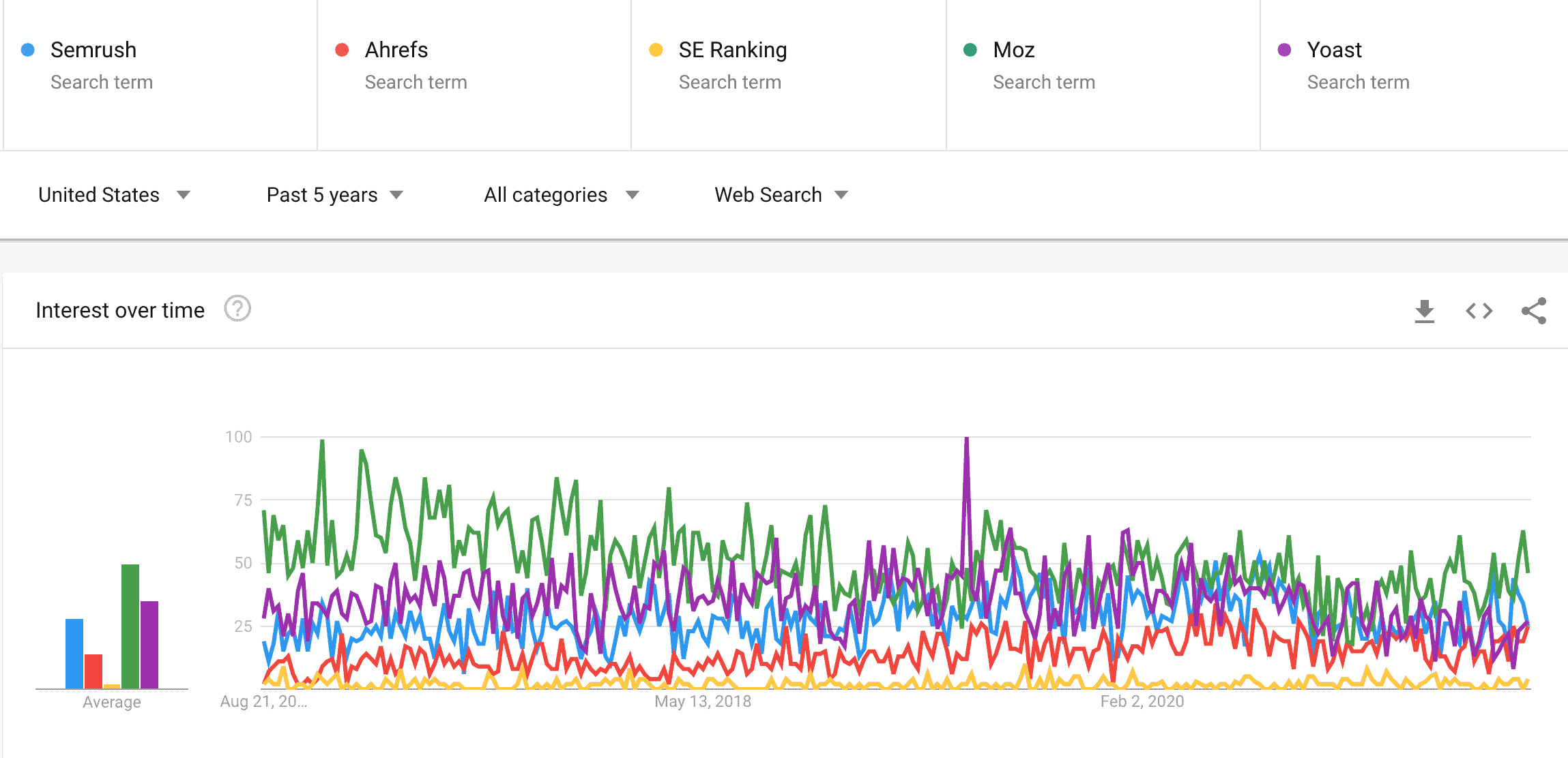 6 Tips to Use Google Trends for Your Dropshipping Store