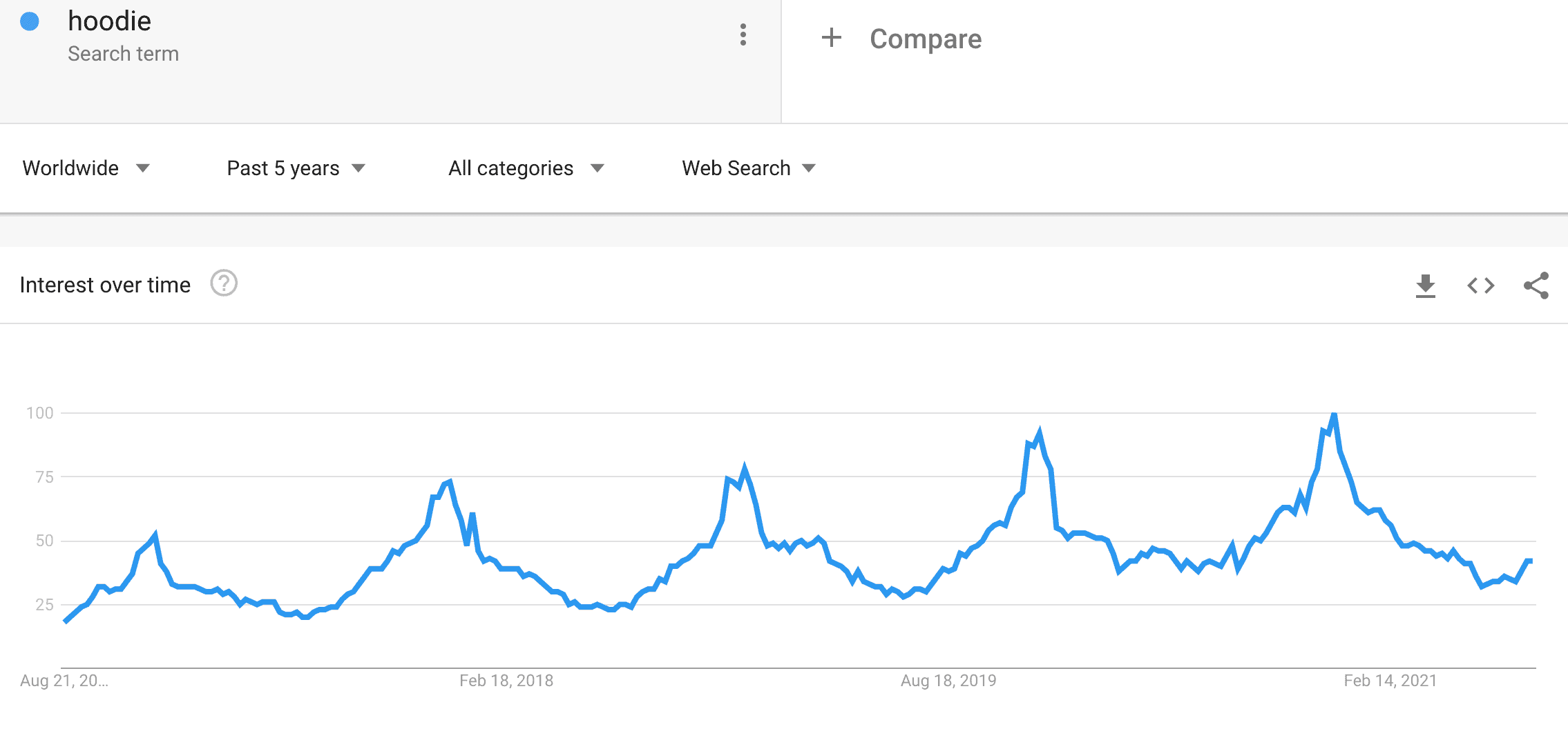 6 Tips to Use Google Trends for Your Dropshipping Store