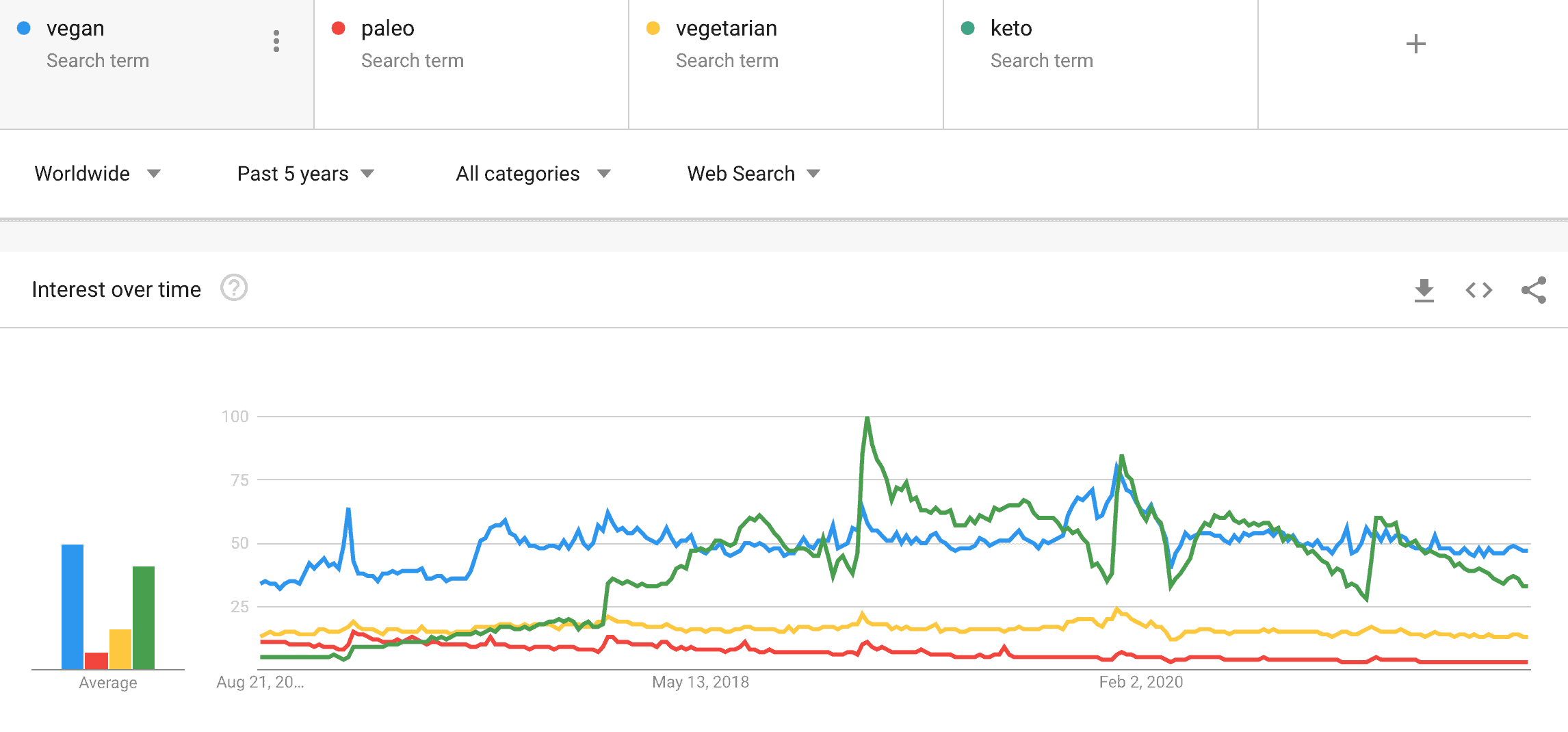 6 Tips to Use Google Trends for Your Dropshipping Store