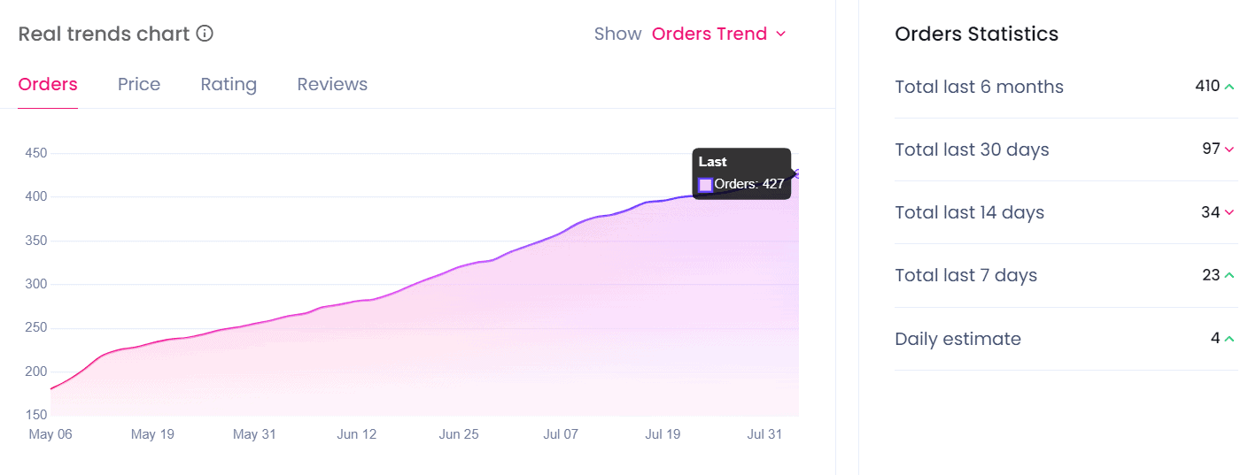 Dropshipping for Beginners: What Is It & How to Start Today?