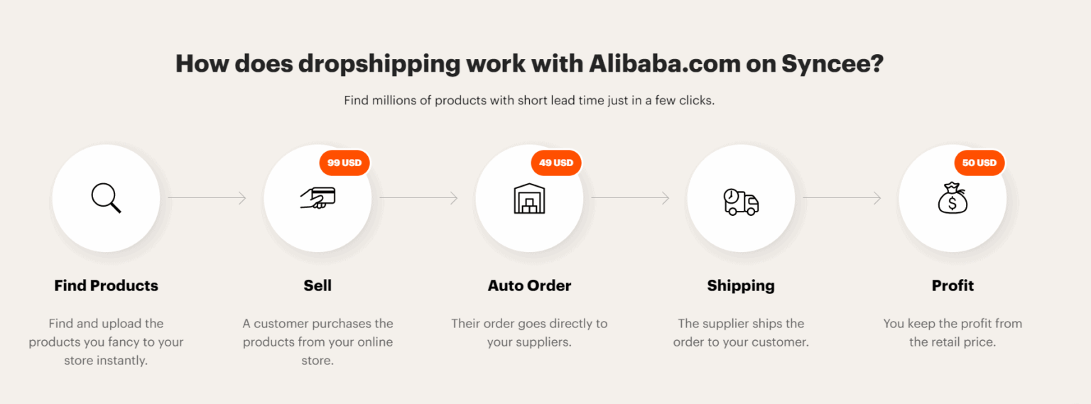 Alibaba Dropshipping Center: The Definitive Guide (2025)