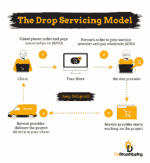 Drop Servicing: What Is It and How to Start in 2025?