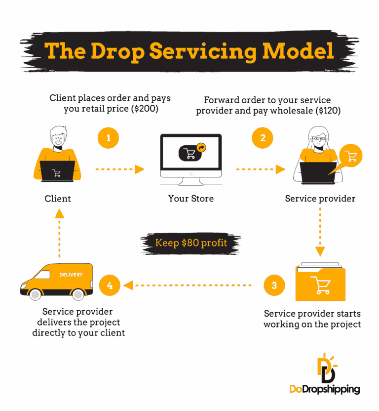 Drop Servicing: What Is It and How to Start in 2025?