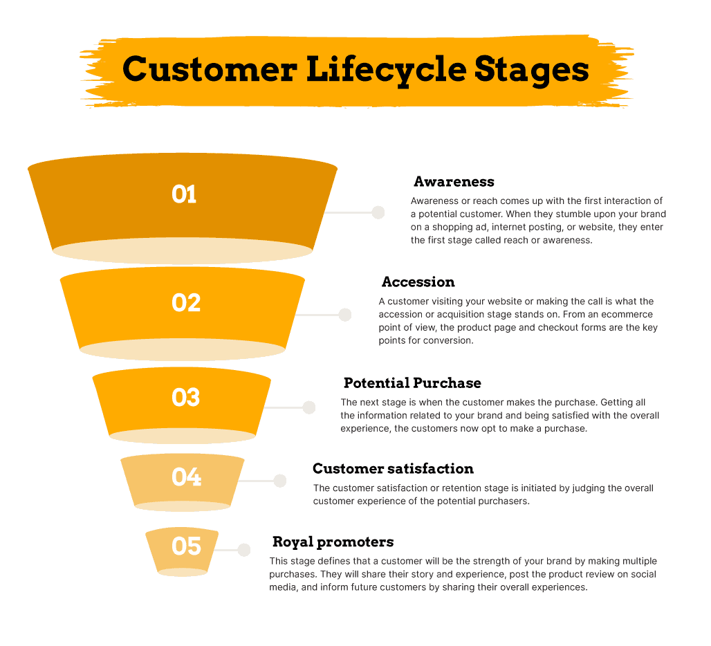 Customer Lifecycle for Ecommerce: A Beginner’s Guide (2026)