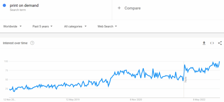 Is Print on Demand Still Profitable Today in 2023? Or Not?