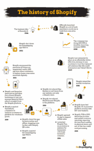 The History of Shopify (+ Who Owns Shopify Today in 2025?)