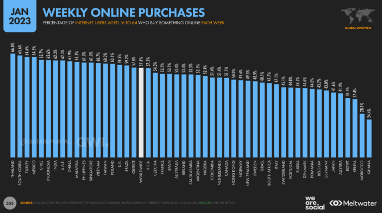 The 40 Most Insightful Dropshipping Statistics in 2025