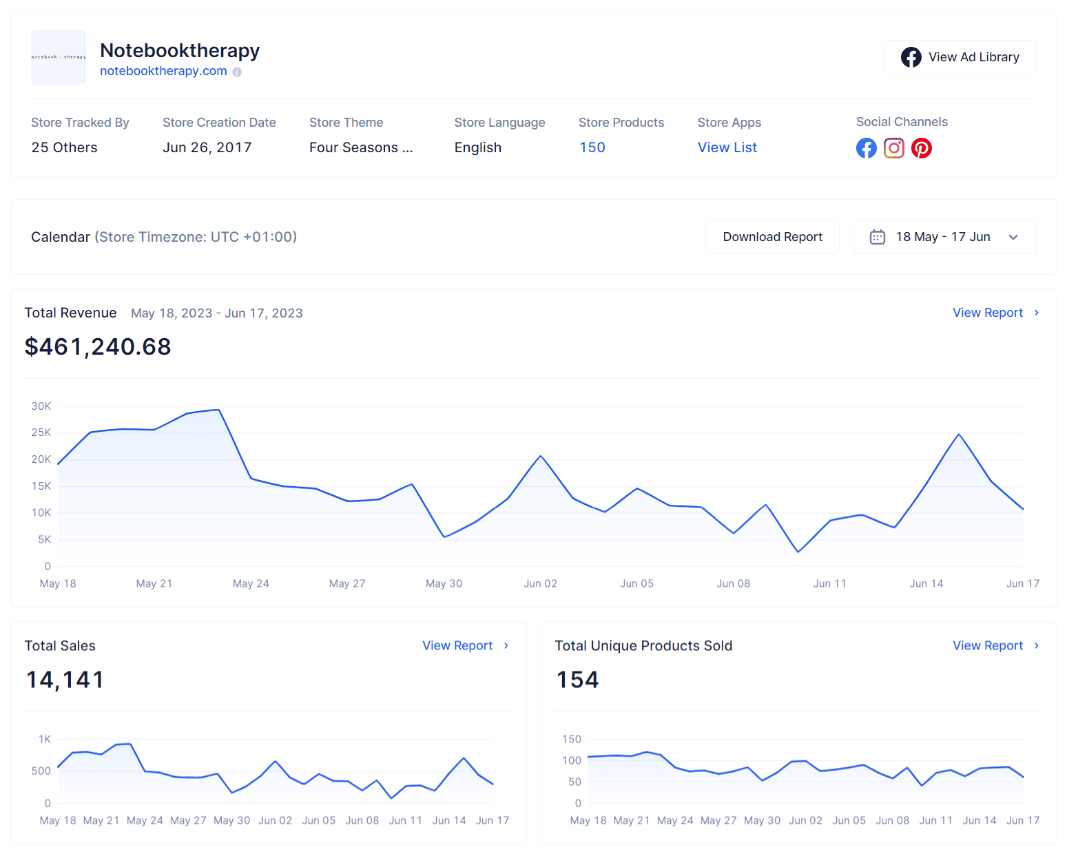 5 Easy Ways to Find Any Dropshipping Store’s Sales Volume