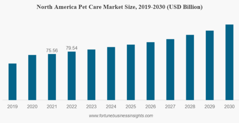 25 Online Pet Store Statistics You Must See (Backed by Data)