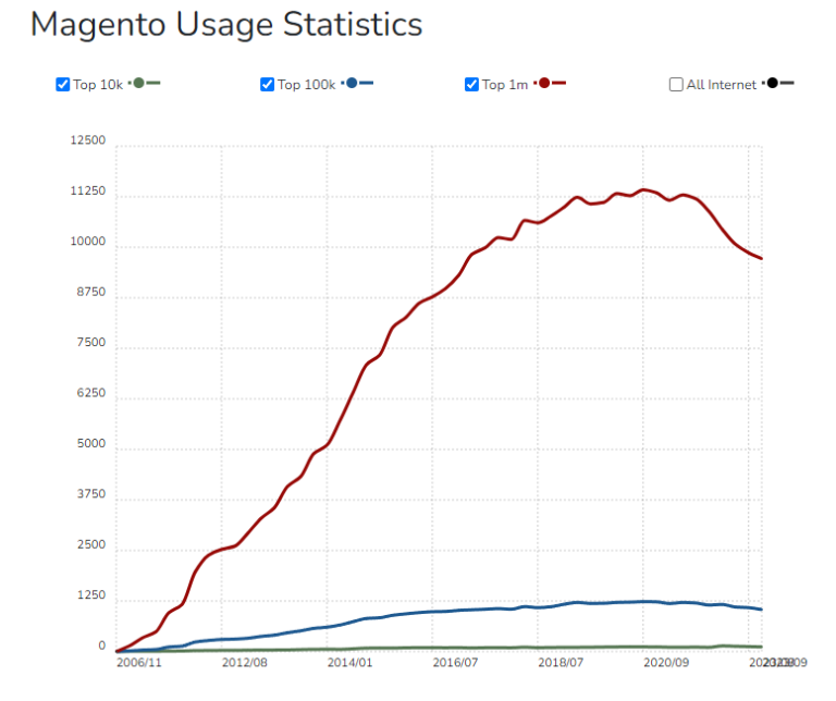 10 Best Dropshipping Platforms for Selling Online in 2025