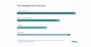 How Do You Deal With Lost Packages When Dropshipping?