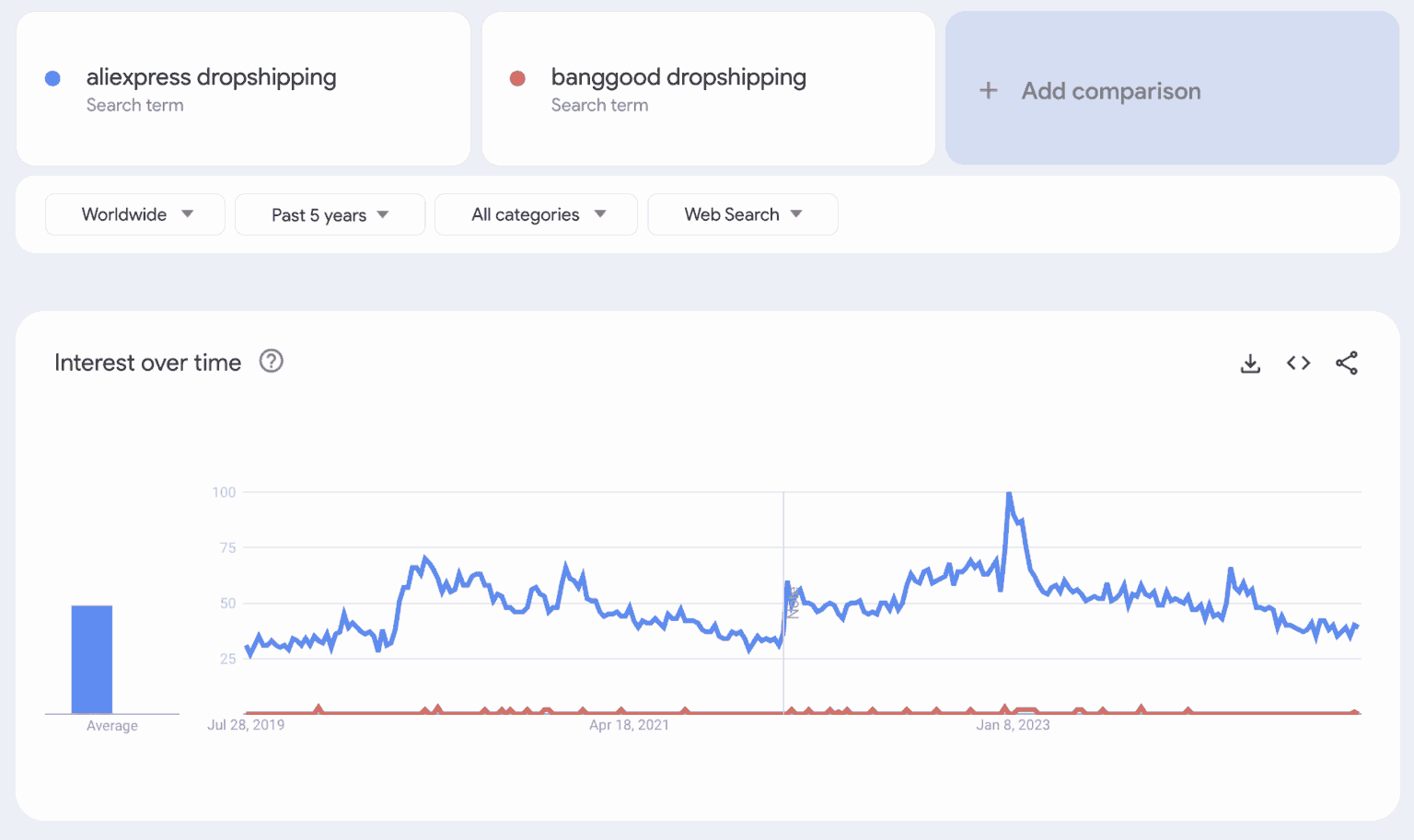 AliExpress vs. Banggood: Which One Is Best for Dropshipping?