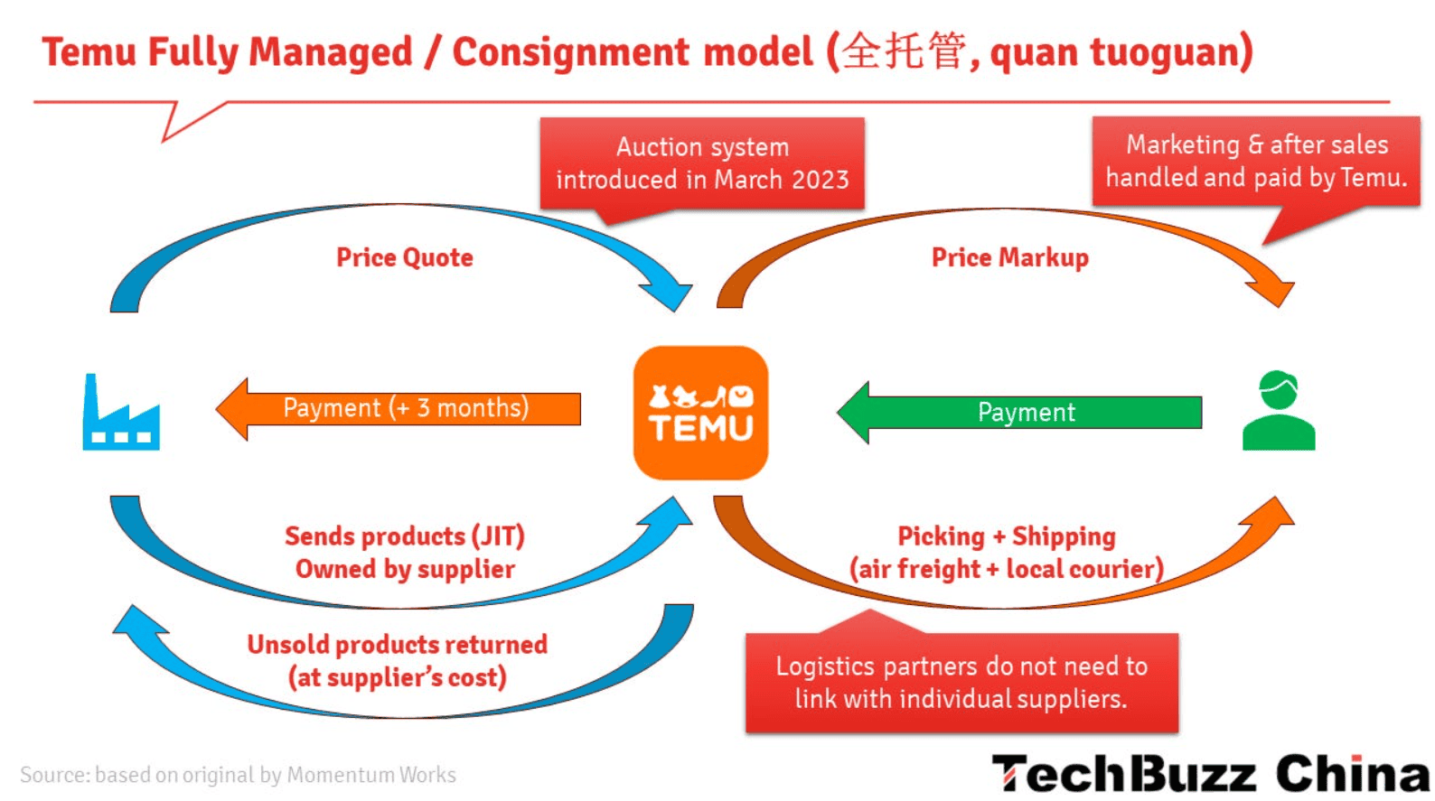 Is Temu Dropshipping? Their Business Model Explained (2026)